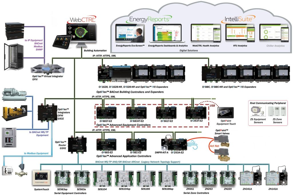 Powerful Building Automation Controls | Harris Integrated Solutions